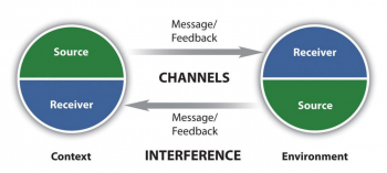 What is Communication? – PPSC COM 2250 Introduction to Organizational ...