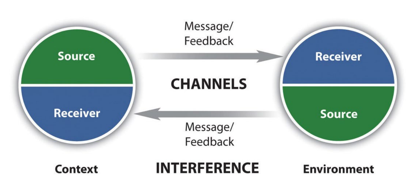 What is Communication? – PPSC COM 2250 Introduction to Organizational ...