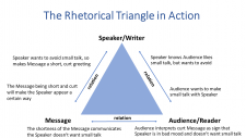 The Rhetorical Triangle – PPSC COM 2250 Introduction to Organizational ...