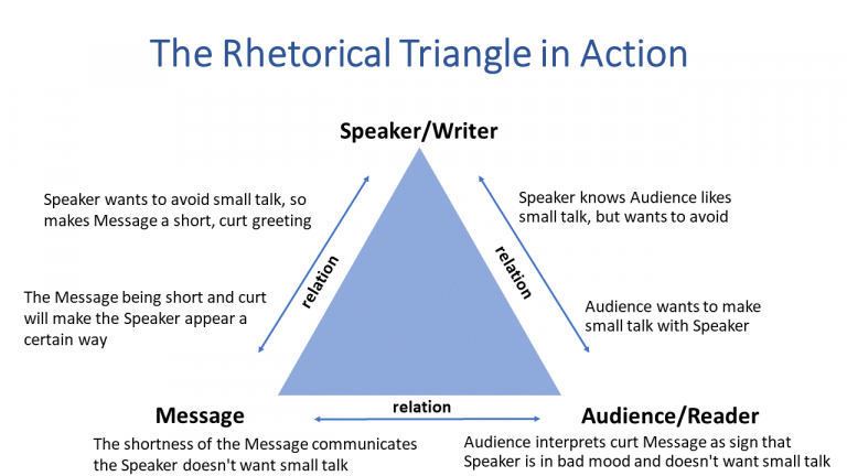 The Rhetorical Triangle – PPSC COM 2250 Introduction to Organizational ...