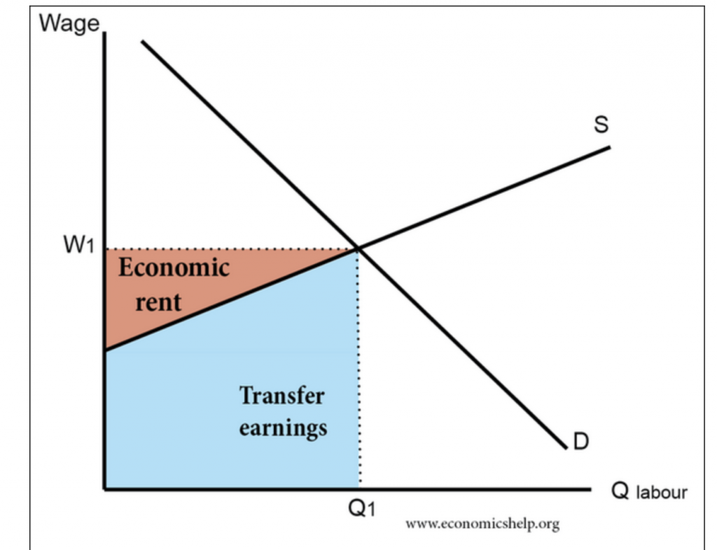 Reading Economic Rent – ACC Principles of Microeconomics