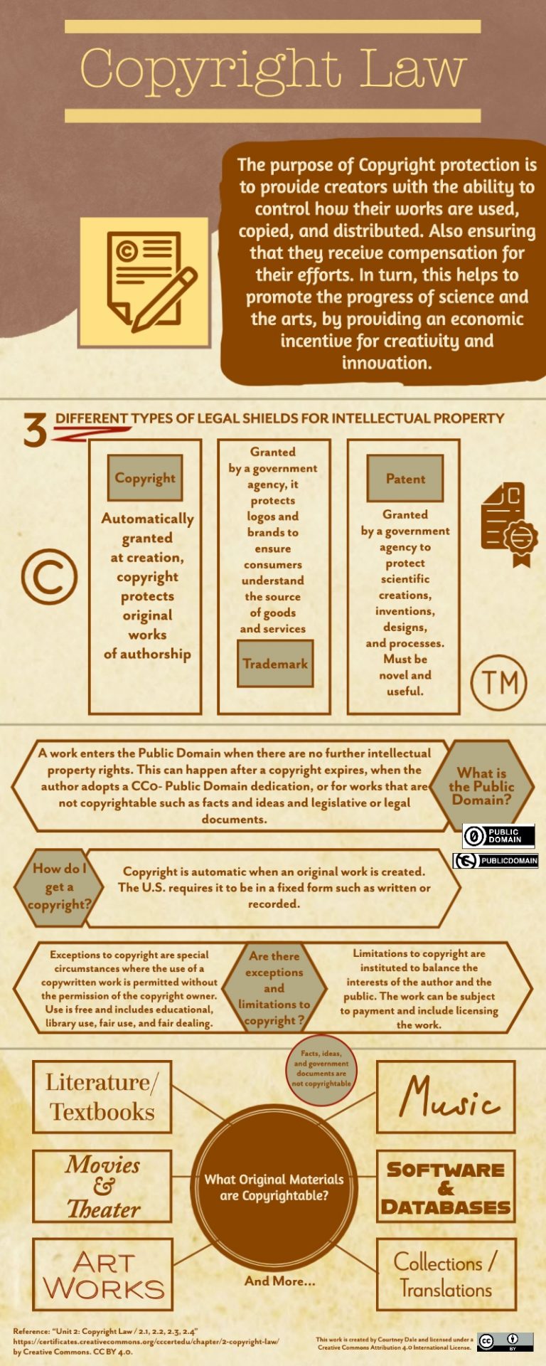 Copyright Law Infographic – ACC Creative Commons License Overview