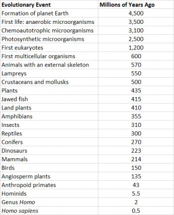 Chapter 6 ~ Evolution – Environmental Science
