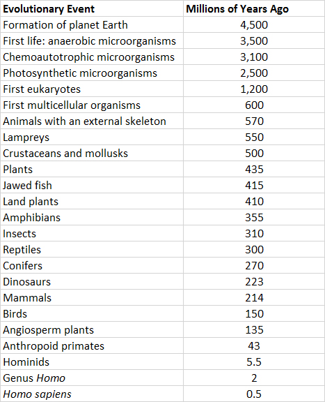 Chapter 6 ~ Evolution – Environmental Science