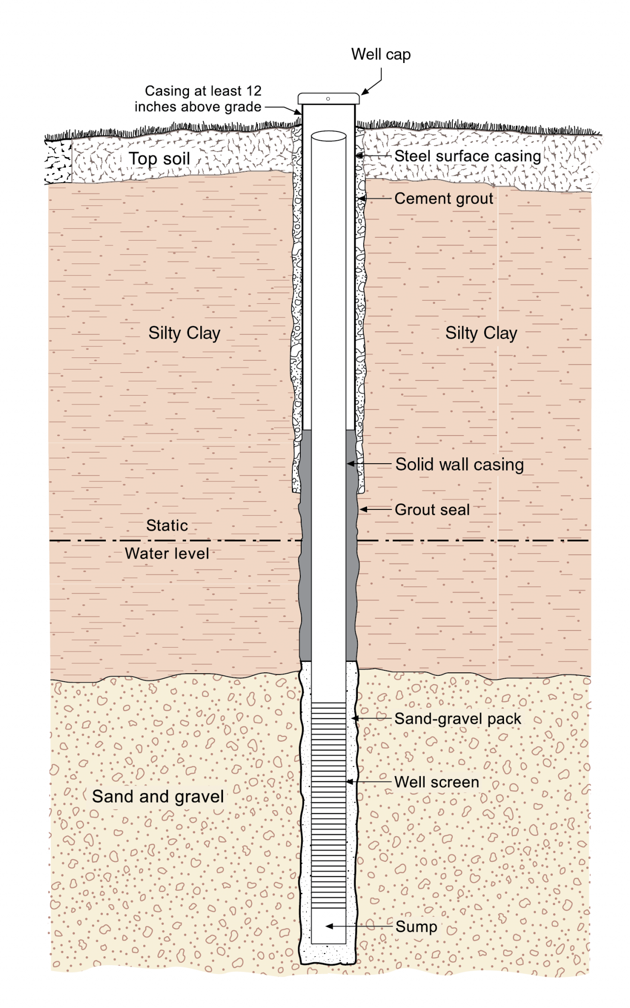 14.3 Groundwater Extraction — Physical Geology – 2nd Edition – ACC ...