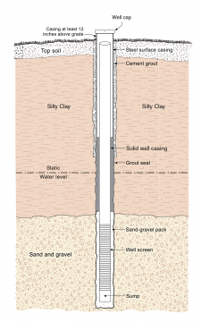 14.3 Groundwater Extraction — Physical Geology – 2nd Edition – ACC ...