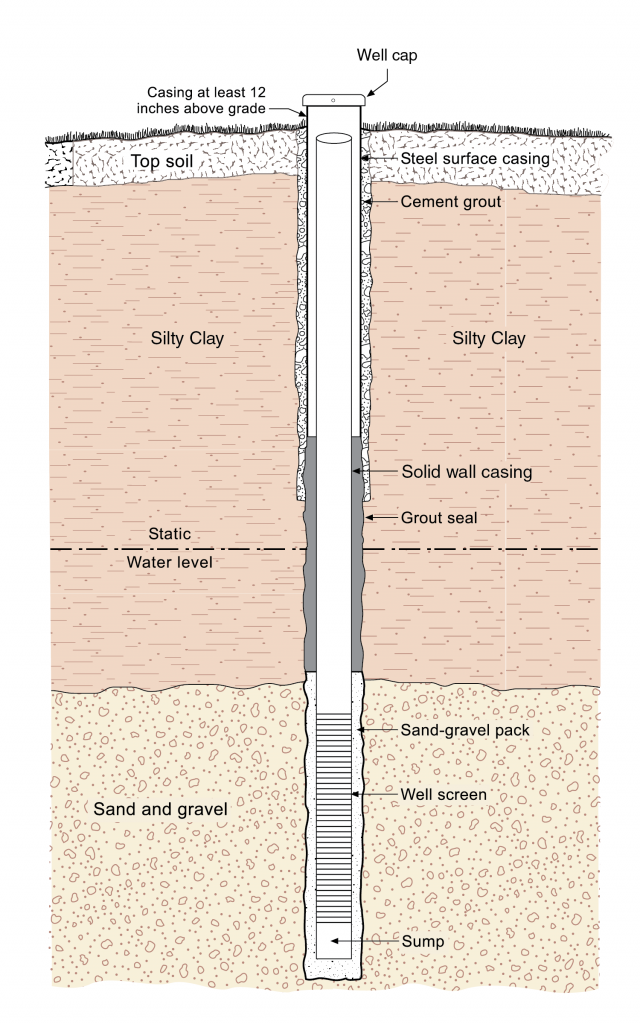 14.3 Groundwater Extraction — Physical Geology – 2nd Edition – ACC ...