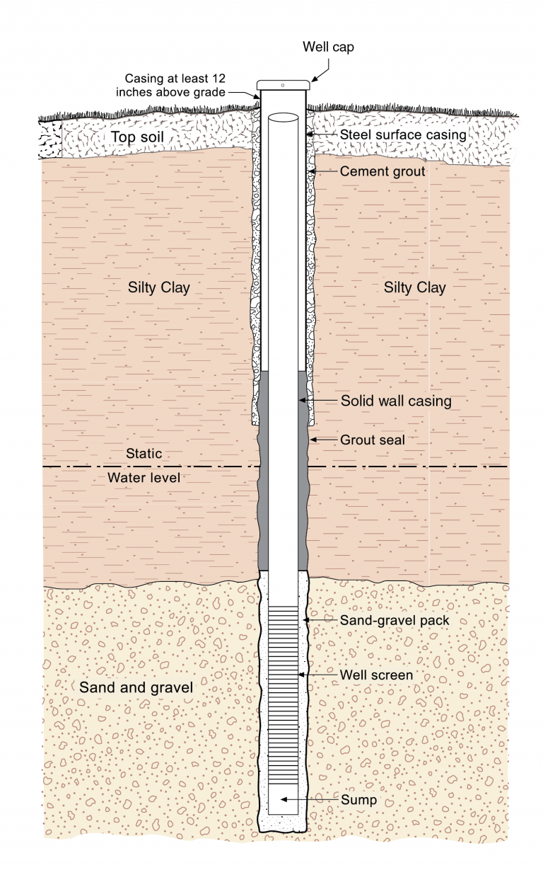 14.3 Groundwater Extraction — Physical Geology – 2nd Edition – ACC ...