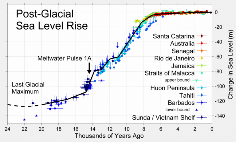 17.4 Sea-Level Change — Physical Geology – 2nd Edition – ACC Physical ...