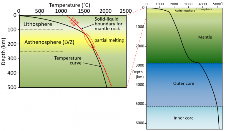 9.2 The Temperature of Earth’s Interior — Physical Geology – 2nd ...
