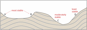 15.1 Factors That Control Slope Stability — Physical Geology – 2nd ...
