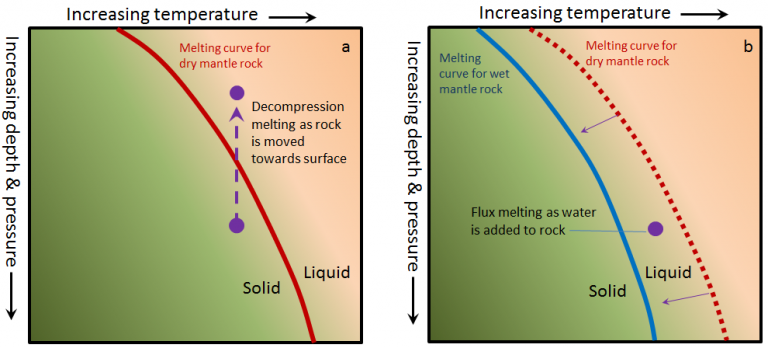 3.2 Magma and Magma Formation — Physical Geology – 2nd Edition – ACC Physical Geology
