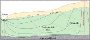 14.2 Groundwater Flow — Physical Geology – 2nd Edition – ACC Physical ...