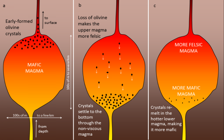 3.3 Crystallization of Magma — Physical Geology – 2nd Edition – ACC ...