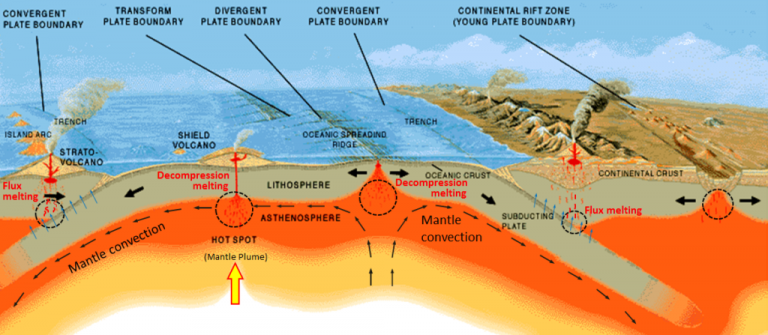 3.2 Magma and Magma Formation — Physical Geology – 2nd Edition – ACC ...