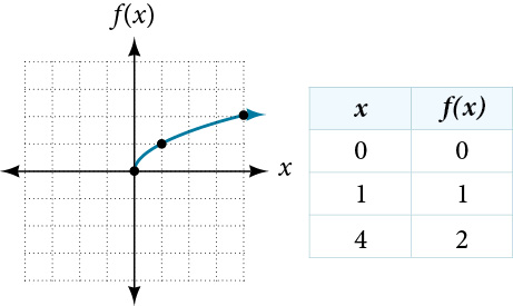 3.1 Functions and Function Notation – CCA College Algebra