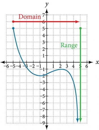 3.2 Domain and Range – CCA College Algebra