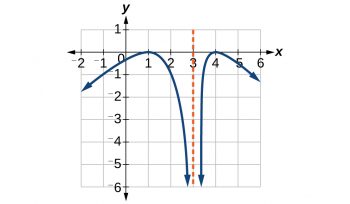 3.3 Rates of Change and Behavior of Graphs – CCA College Algebra