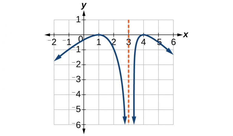 3.3 Rates of Change and Behavior of Graphs – CCA College Algebra