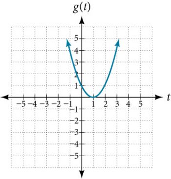 3.3 Rates of Change and Behavior of Graphs – CCA College Algebra