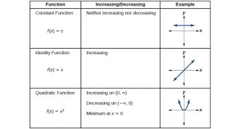 3.3 Rates of Change and Behavior of Graphs – CCA College Algebra