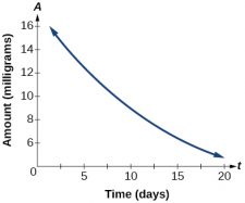 3.3 Rates of Change and Behavior of Graphs – CCA College Algebra