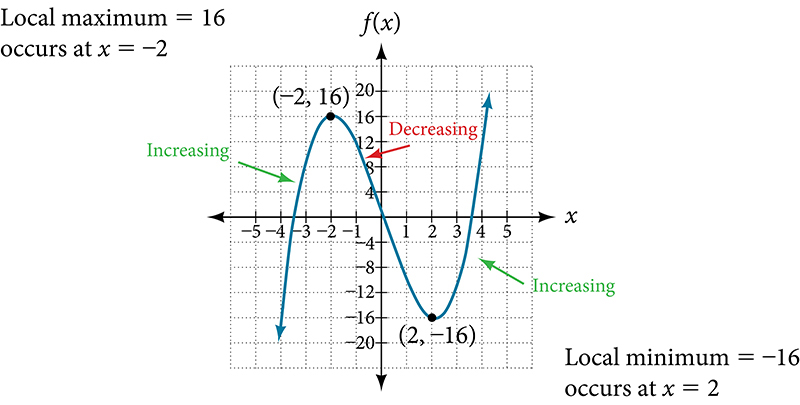 3.3 Rates of Change and Behavior of Graphs – CCA College Algebra