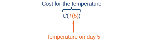 3.4 Composition of Functions – CCA College Algebra
