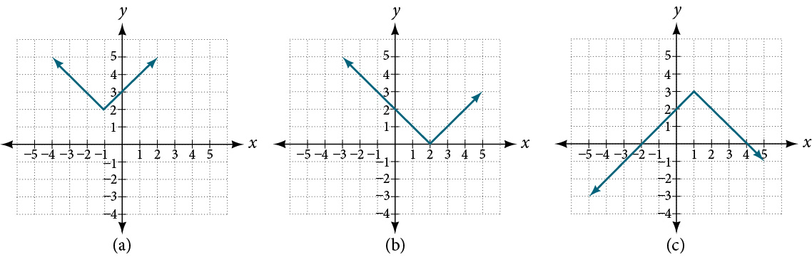 3.6 Absolute Value Functions – CCA College Algebra
