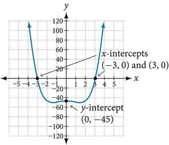 5.2 Power Functions and Polynomial Functions – CCA College Algebra