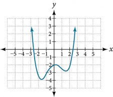 5.2 Power Functions and Polynomial Functions – CCA College Algebra