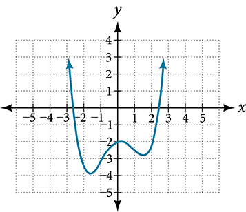 5.2 Power Functions and Polynomial Functions – CCA College Algebra