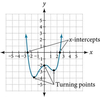 5.2 Power Functions and Polynomial Functions – CCA College Algebra