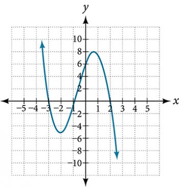 5.2 Power Functions and Polynomial Functions – CCA College Algebra