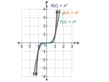5.2 Power Functions and Polynomial Functions – CCA College Algebra
