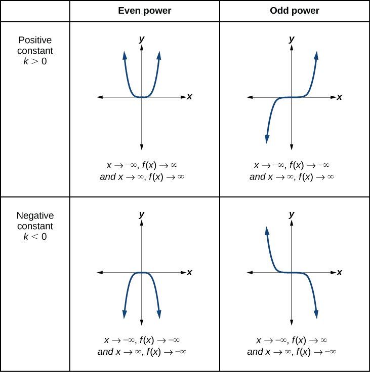 5.2 Power Functions and Polynomial Functions – CCA College Algebra