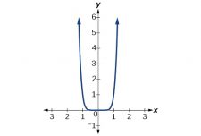 5.2 Power Functions and Polynomial Functions – CCA College Algebra