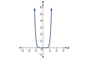 5.2 Power Functions and Polynomial Functions – CCA College Algebra