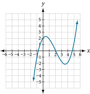5.2 Power Functions and Polynomial Functions – CCA College Algebra