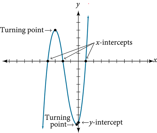 5.2 Power Functions and Polynomial Functions – CCA College Algebra