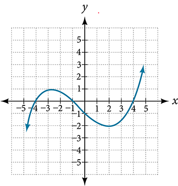 5.2 Power Functions and Polynomial Functions – CCA College Algebra