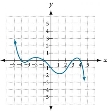 5.2 Power Functions and Polynomial Functions – CCA College Algebra