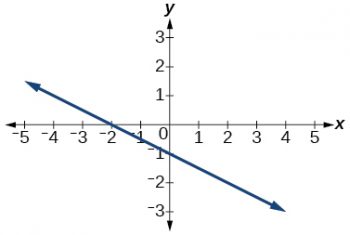 5.2 Power Functions and Polynomial Functions – CCA College Algebra