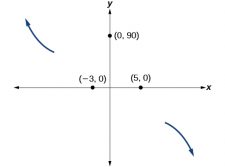 5.3 Graphs of Polynomial Functions – CCA College Algebra