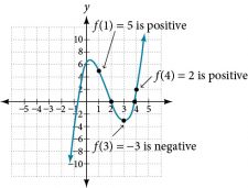 5.3 Graphs of Polynomial Functions – CCA College Algebra