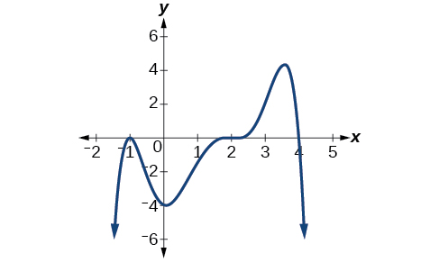 5.3 Graphs of Polynomial Functions – CCA College Algebra