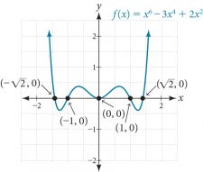 5.3 Graphs of Polynomial Functions – CCA College Algebra