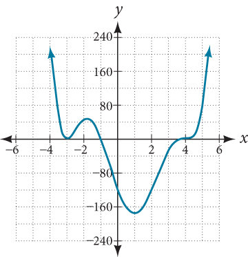 5.3 Graphs of Polynomial Functions – CCA College Algebra