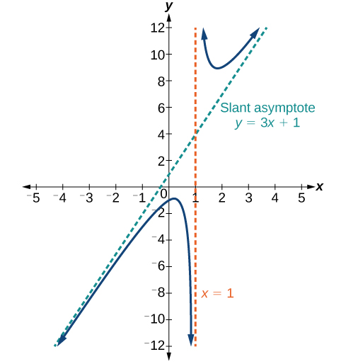 5.6 Rational Functions – CCA College Algebra