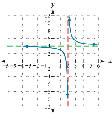5.6 Rational Functions – CCA College Algebra